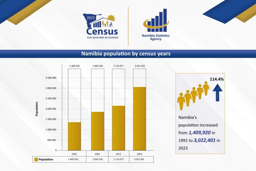 Namibia in Numbers: Key Stats from the 2023 Census - Namibia Today